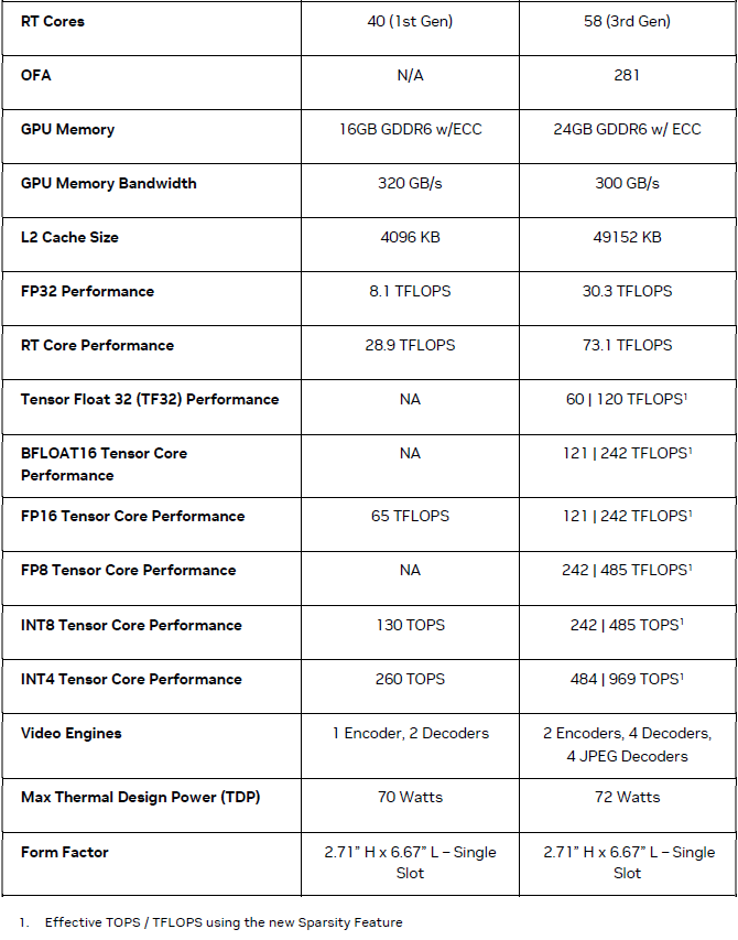 具有4倍即時圖形處理效能，輝達推二代通用資料中心GPU | iThome